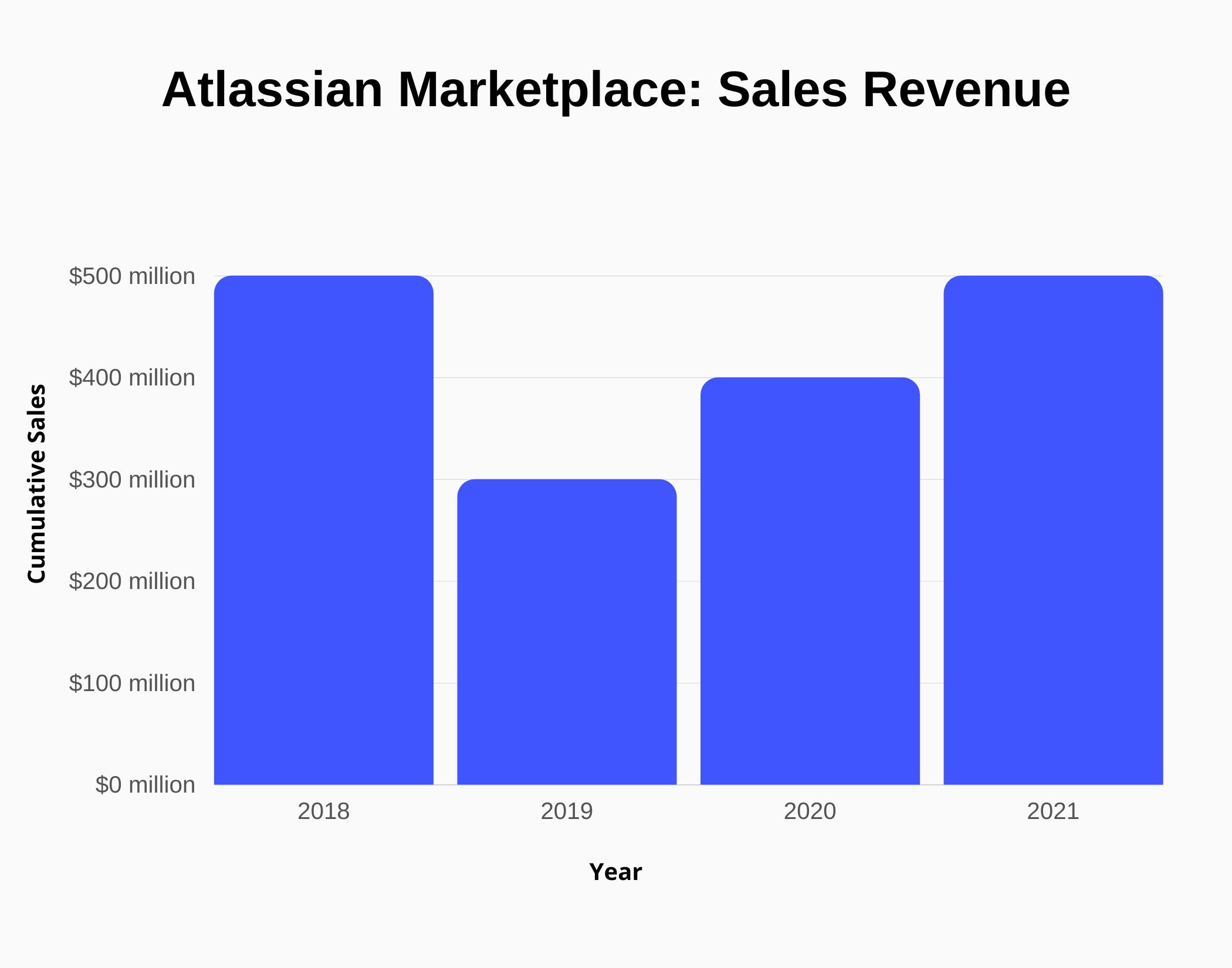 Atlassian Revenue and Growth Statistics (2024) - SignHouse